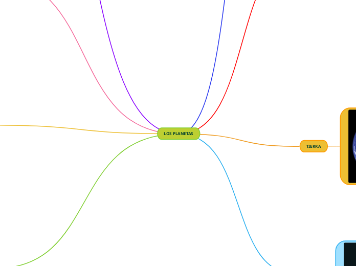 LOS PLANETAS - Mind Map